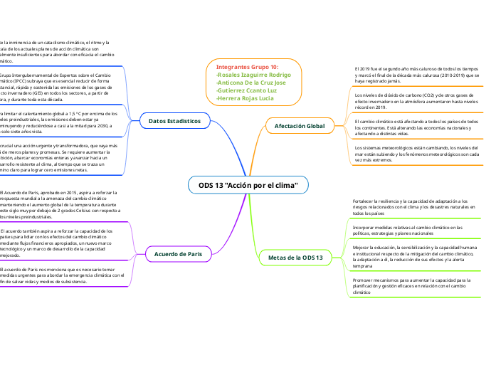 ODS 13 'Acción por el clima' - Mind Map